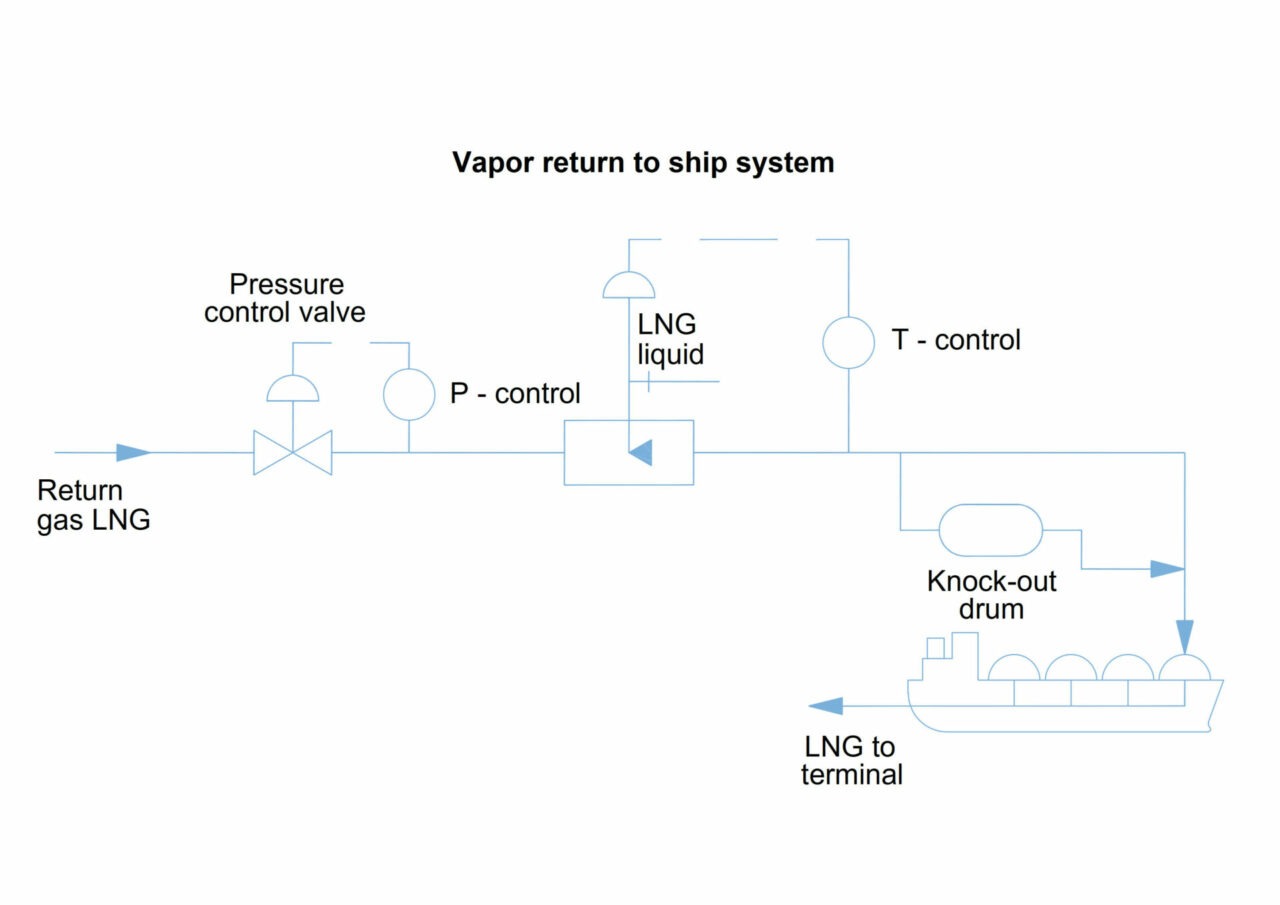 Desuperheaters designed for LNG Terminal | Kiekens-DSH