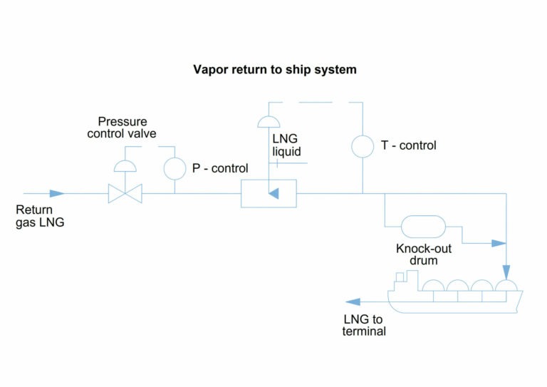 Desuperheaters designed for LNG Terminal | Kiekens-DSH